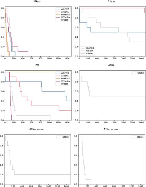 Figure 2 From Requirement Falsification For Cyber Physical Systems