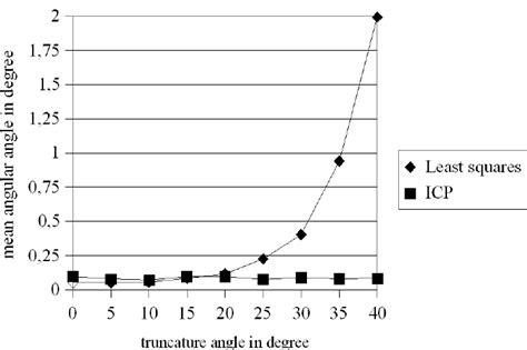 mean angular errors vs truncation angle for ”incomplete least squares