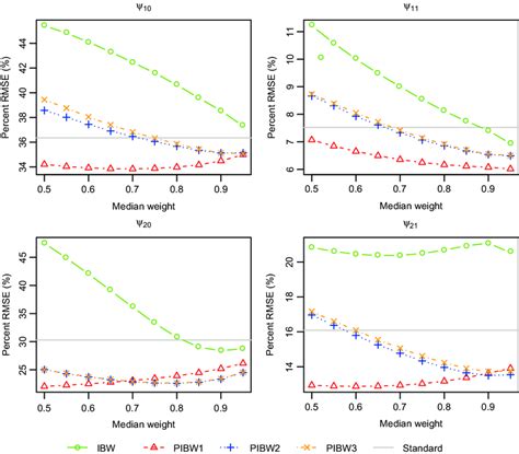 Percent Rmse Based On 100 Replications Vs Median Weight For Scenario Download Scientific