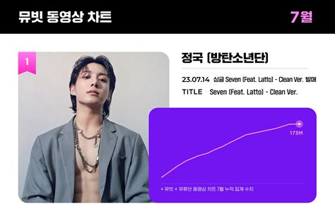 정국 세븐 Mv 7월 뮤빗 동영상 차트 정상…조회 수 1억 7천만 회