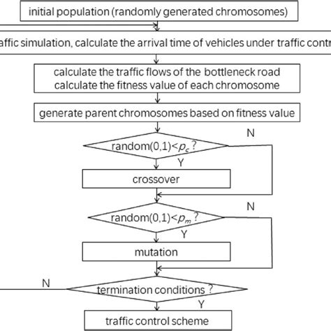 Flowchart Of Traffic Simulation Method Download Scientific Diagram