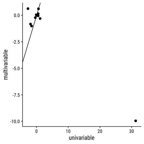 3 Linear Regression An Introduction To Statistical Learning With The Tidyverse And Tidymodels