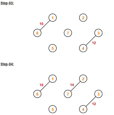 How To Solve Kruskal Algorithm With Prectical Example Data Structures