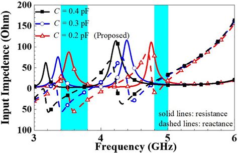 Simulated Frequency‐dependent Input Impedance At The Antenna Port For Download Scientific