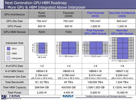 Next Gen Hbm Architecture Detailed Including Hbm4 Hbm5 Hbm6 Hbm7