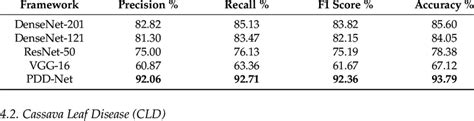 Average Performance Comparison Of Cnn Based Frameworks On Plantvillage Download Scientific