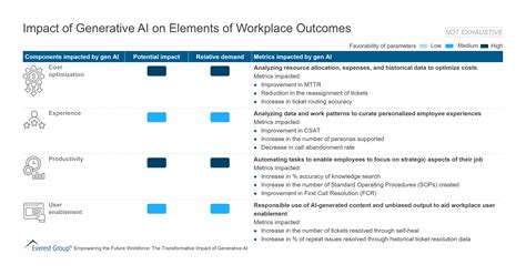 Impact Of Generative Ai On Elements Of Workplace Outcomes Market