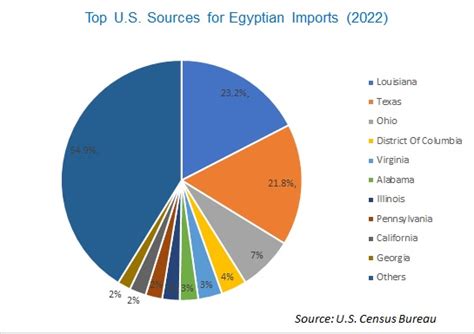 Egypt Us Trade Relations Imports And Exports By State And By