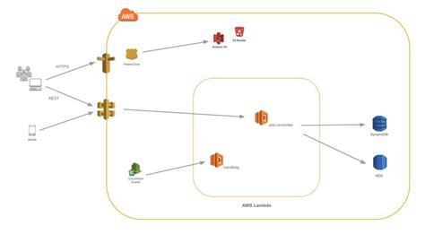 Til There Is A Ruby Serverless Framework Which Looks Just Like Rails