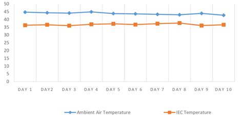 Temperature Variation Of Air In Iec And Dec Download Scientific Diagram