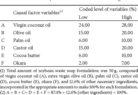 Table 1 From The Use Of D Optimal Mixture Design In Optimising Okara Soap Formulation For