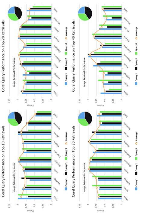 Query Performance On Corel Image Dataset With Top 10 To Top 40