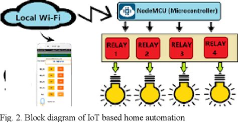 Figure 2 From Development Of Iot Based Home Automation System Using Smartphone Semantic Scholar