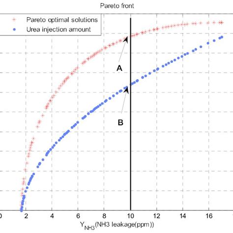 Pareto‐based Optimal Solutions To The Multi‐objective Optimization
