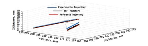 Straight Line Trajectory Tracking Comparison Between Experimental And Download Scientific