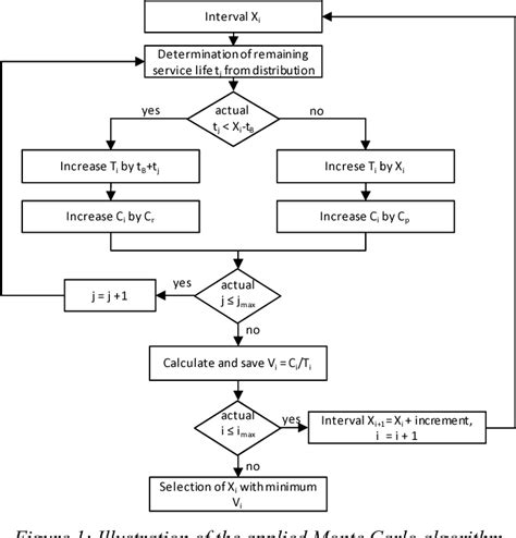 Figure 1 From Behavior Of Dynamic Preventive Maintenance Optimization