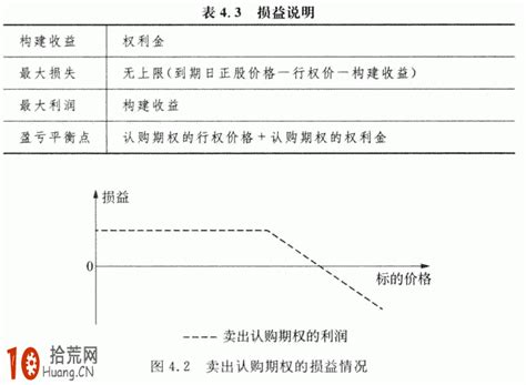 期權交易策略教程：賣出認購期權的交易策略詳解 Smart Stock Lab股票實驗室