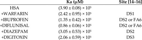 Values Of The Association Constant Of The Rb And The Effect Of