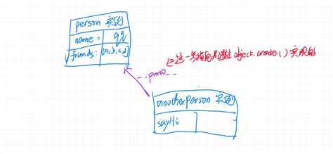 Javascript进阶（一）原型链 Timegogo