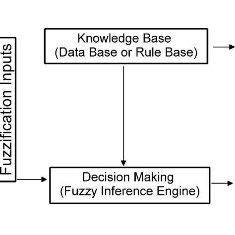 The Basic Structure Of A Fuzzy Logic Inference System And Its