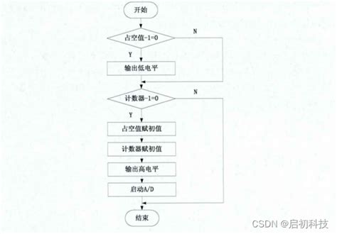 基于stm32的无人小车自主避障系统设计 汽车自动避障系统设计 csdn博客