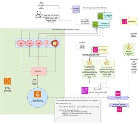 Aws Cloudcomputing Softwareengineering Pranshu Barar