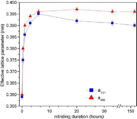 Effective Lattice Parameter Obtained From The 200 And 111 Re Fl Ections Download Scientific