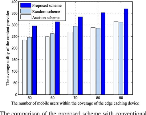 Figure 10 From Game Theory And Reinforcement Learning Based Secure Edge Caching In Mobile Social