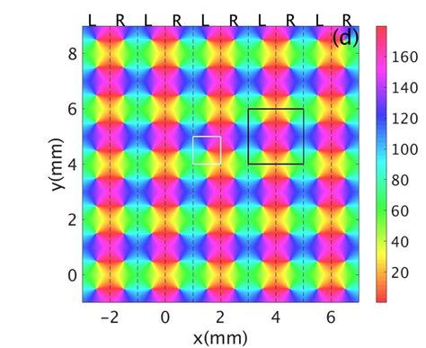 Schematics Of Visual Feature Preference Maps In V1 With Color Bars