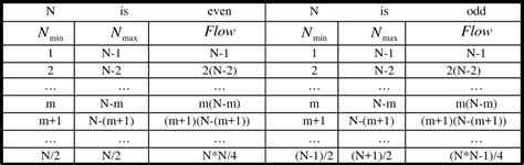 Table 1 From An Exact Algorithm For The Constant And Non Linear Cost
