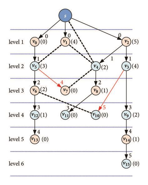 Collision Tolerant Schedule Latency 5 Number Of Transmissions 13 Download Scientific Diagram