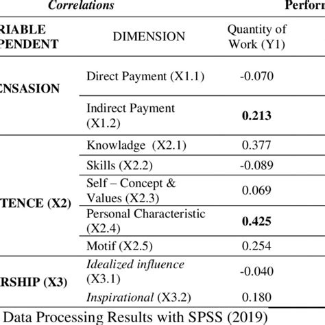 Result Matrix Correlation Between Dimensions Download Scientific Diagram