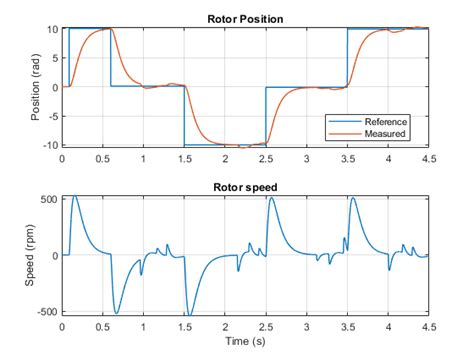 Pmsm Position Control Matlab And Simulink