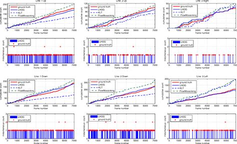 Figure A 2 From Counting People Crossing A Line Using Integer Programming And Local Features