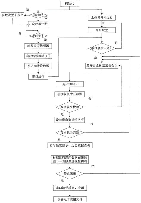 基于支持向量机预测算法的高压设备无线温度在线监测系统的制作方法2