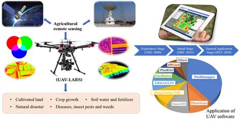 Remote Sensing Free Full Text A Review Of Unmanned Aerial Vehicle Low Altitude Remote
