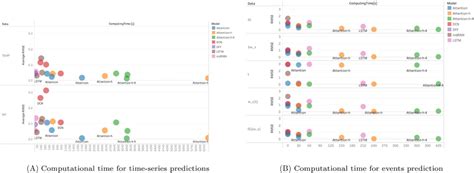 Comparison Of Computational Times Between Time Series And A Series Of Download Scientific