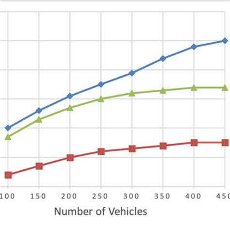 comparison chart of average hop count of the three protocols with