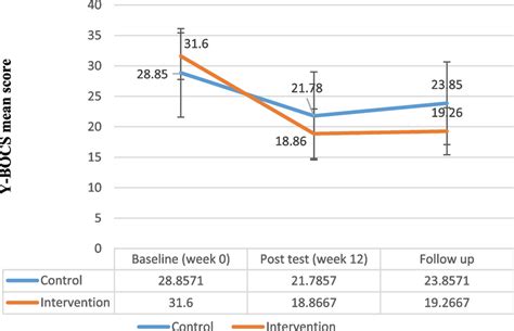 Yale Brown Obsessive Compulsive Scale Y Bocs Total Score Trend For Download Scientific