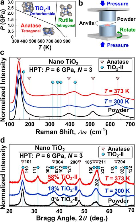 TiO II Phase Formation By HPT Processing A Pressure Temperature Download Scientific