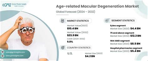 Age Related Macular Degeneration Market Size Report 2032