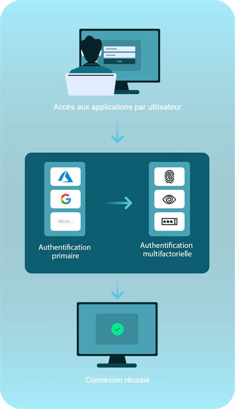 Accès SSO à sécurité MFA ManageEngine Identity Manager Plus