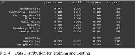 Figure 4 From Mango Disease Classification Using Cnn Semantic Scholar