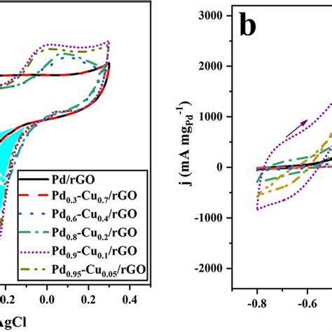 Ecsa Values Of The Pt C And Pt Sn C Catalysts Download Table