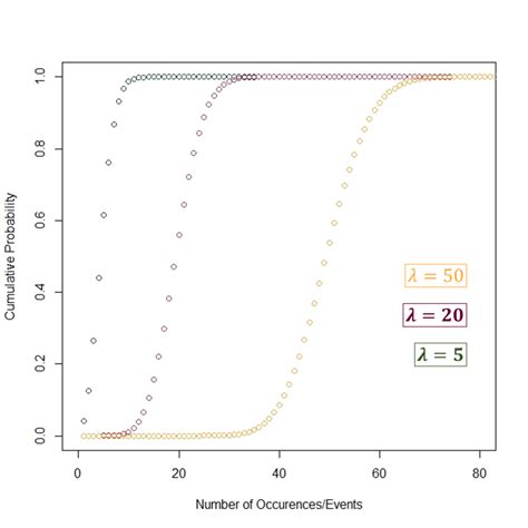 Poisson Distribution Meaning And Uses In Economics