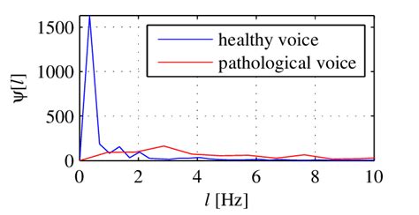 Function ψ L Calculated For Healthy And Pathological Female Vowels A Download Scientific