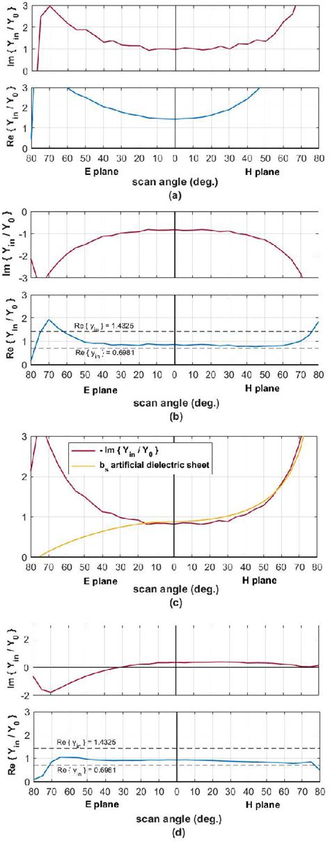 Figure From Wide Angle Impedance Matching Of A Patch Antenna Phased Array Using Artificial