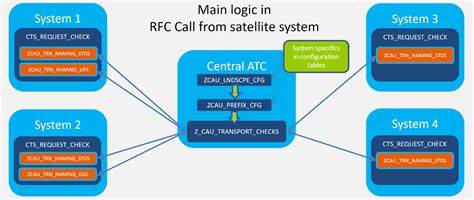 sap abap central centralised transport naming standards