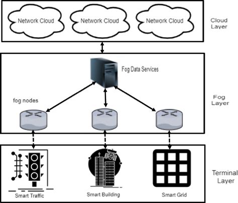 Figure 1 From Cyberattacks Detection In Iot Based Smart City Applications Using Machine Learning