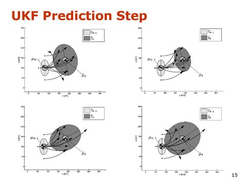Unscented Kalman Filter Ppt Download